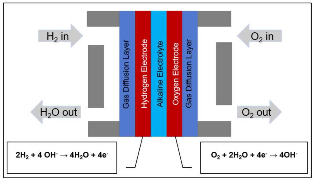 A Brief Introduction to Alkaline Fuel Cells – Adam J. Lemke A Brief Introduction to Alkaline Fuel Cells – Adam J. Lemke